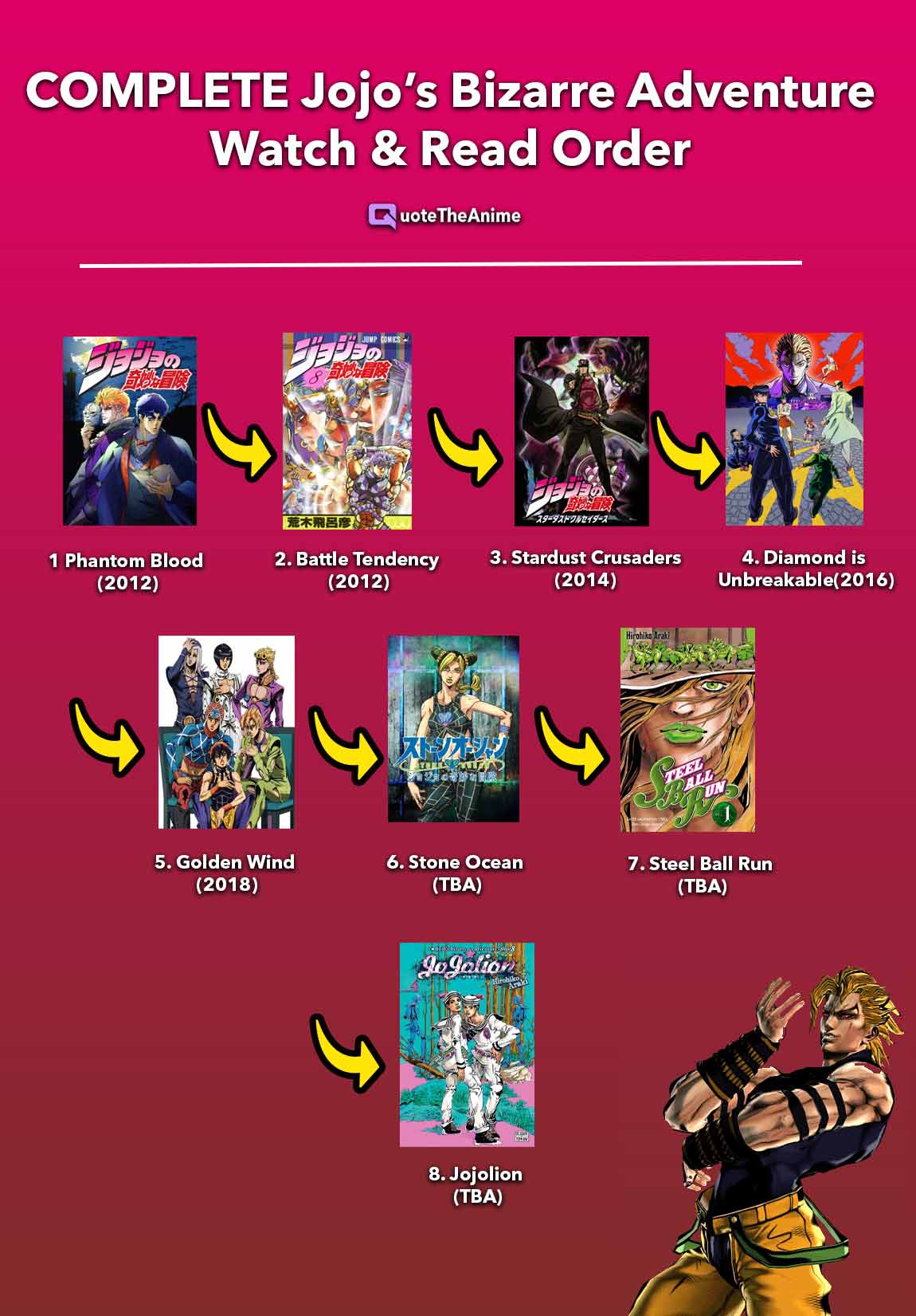 COMPLETE Jojo's Bizarre Adventure Watch & Read Order (OFFICIAL) | QTA